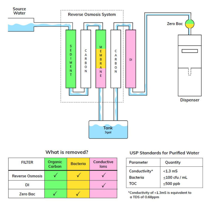 The Fillpure Water Purification System - Fillmaster Systems