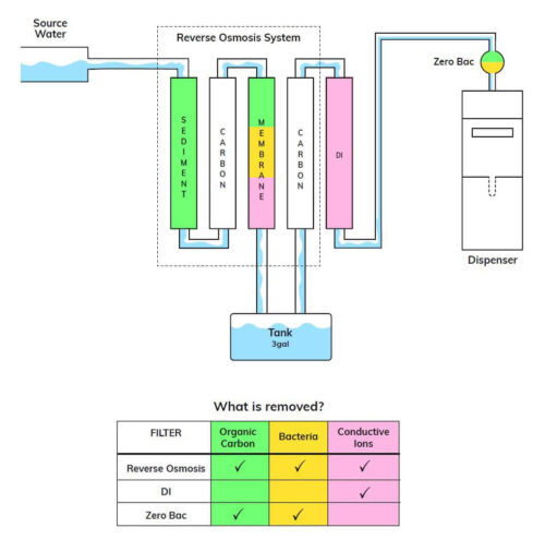 The Fillpure Water Purification System - Fillmaster Systems