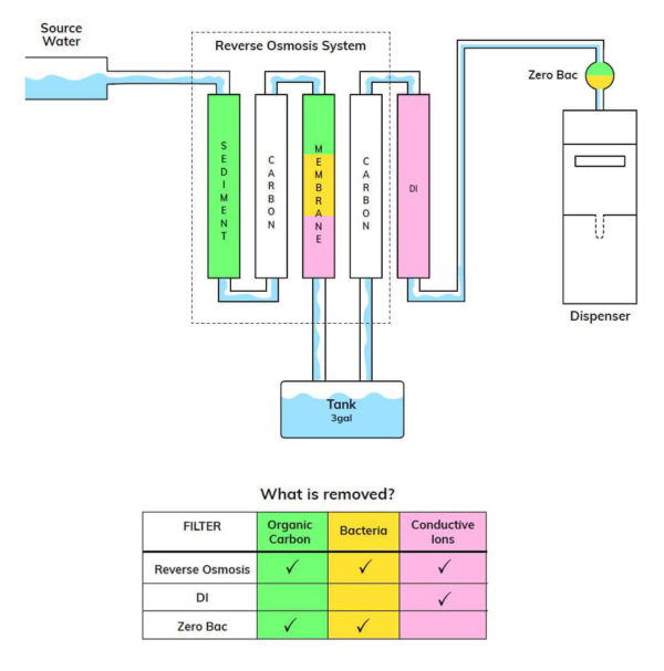 The Fillpure Water Purification System - Fillmaster Systems